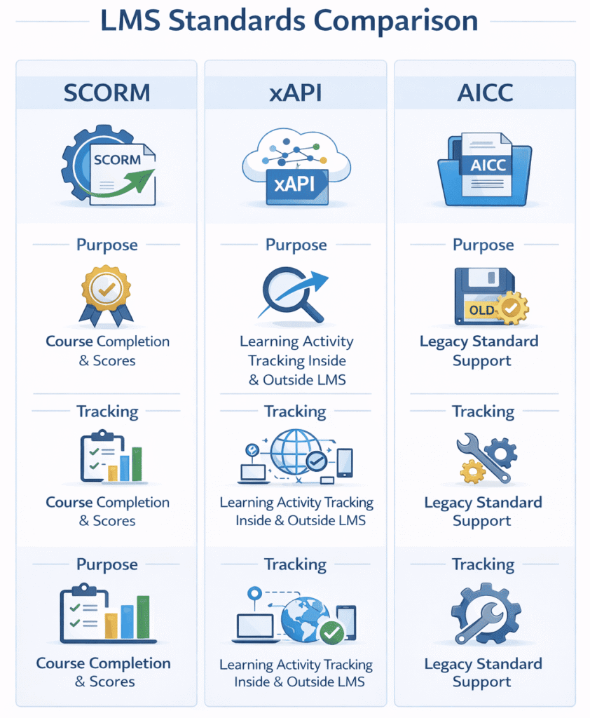 What Is a Learning Management System (LMS)? Architecture, Workflow ...